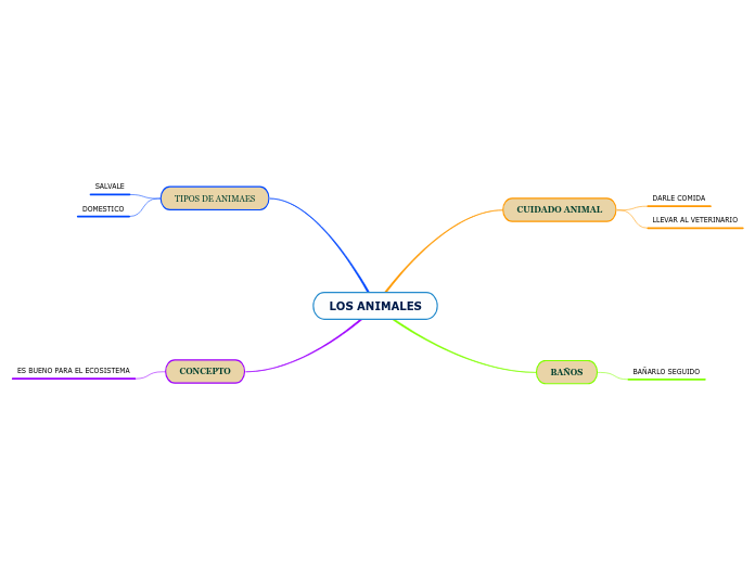 LOS ANIMALES - Mind Map